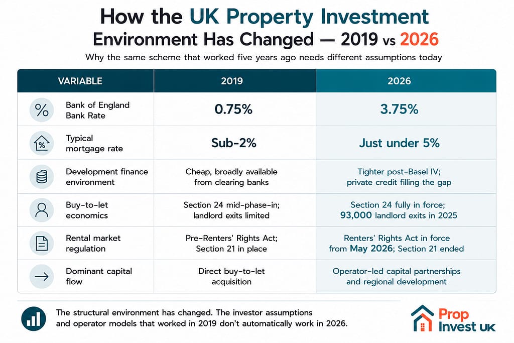 UK Property Investment Trends 2026: A Market Commentary - Prop Invest UK