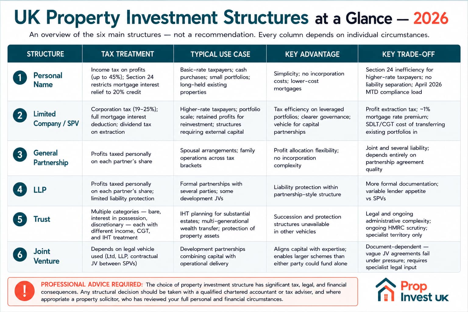 Best Property Investment Structures UK - Prop Invest UK